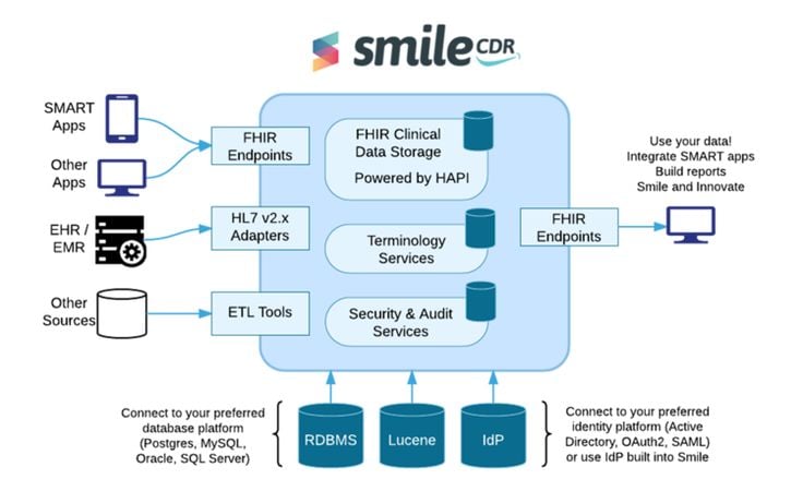Smile CDR mit nursIT – FHIR® CDR für Interoperabilität in Krankenhäusern